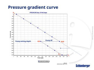 ESP design & analysis with pressure gradientA.ppt