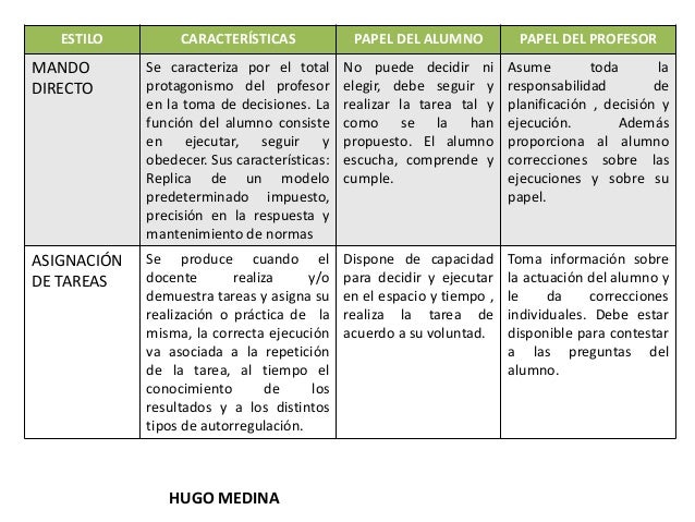 Espectro de estilos de enseñanza.- Muska Mousston