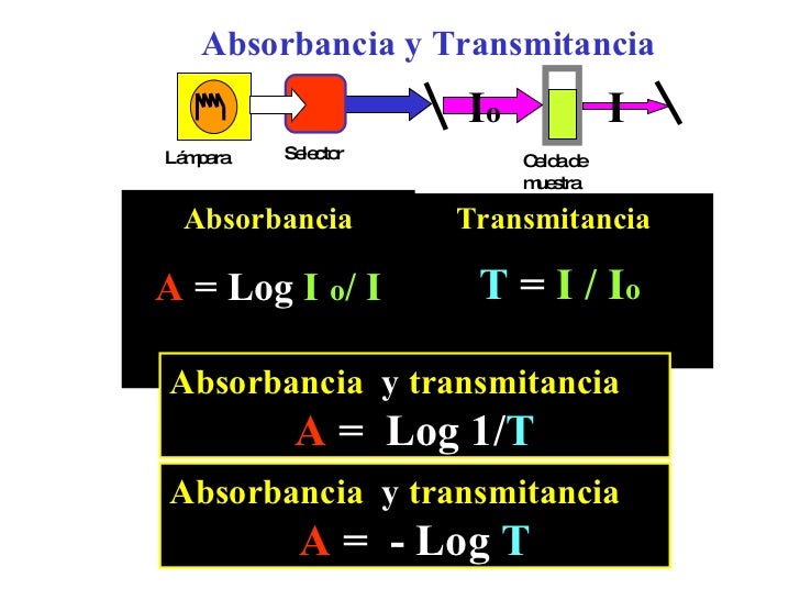 Espectrofotometro