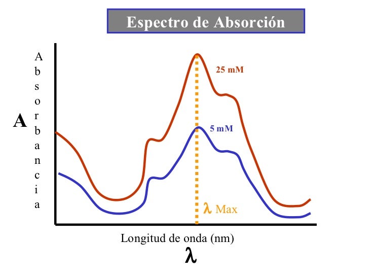 Espectrofotometro