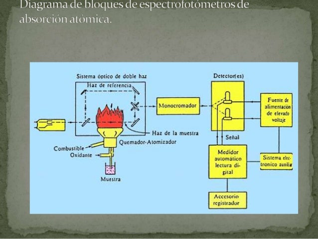 Espectrometría de absorción atómica