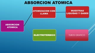Espectrometria de absorsion y emision atomica Espoch | PPTX