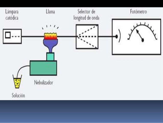 Espectroscopia De Absorcion Atomica Diagrama