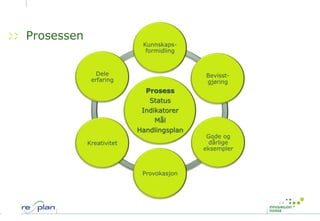 Espen Eliassen - Prosessledelse | PPT