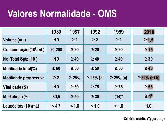 Espermograma: OMS e a Prática