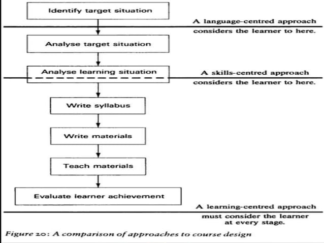 English for Specific Purposes (ESP) | PPT