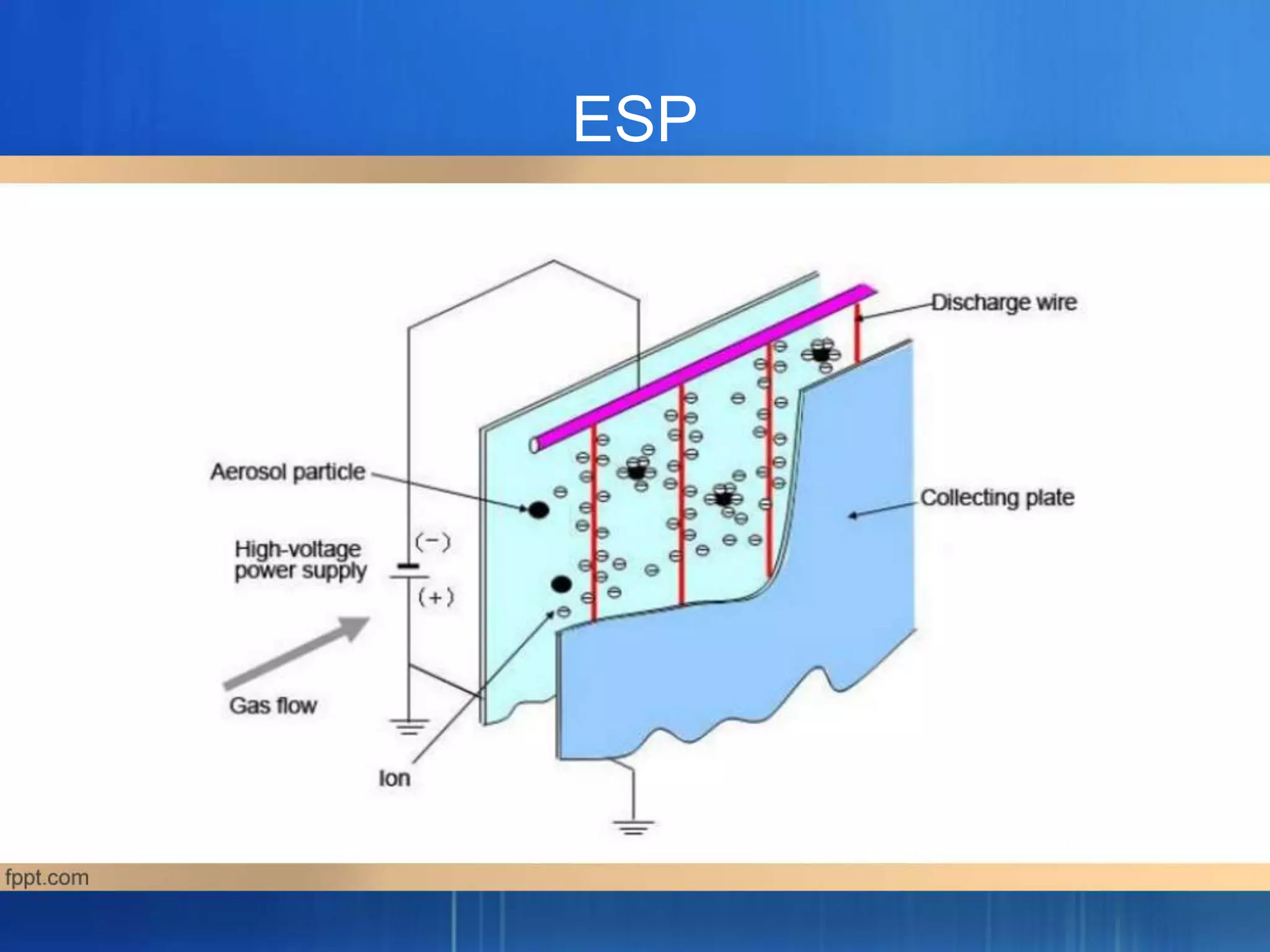 ESP for air pollutant removal.ppt
