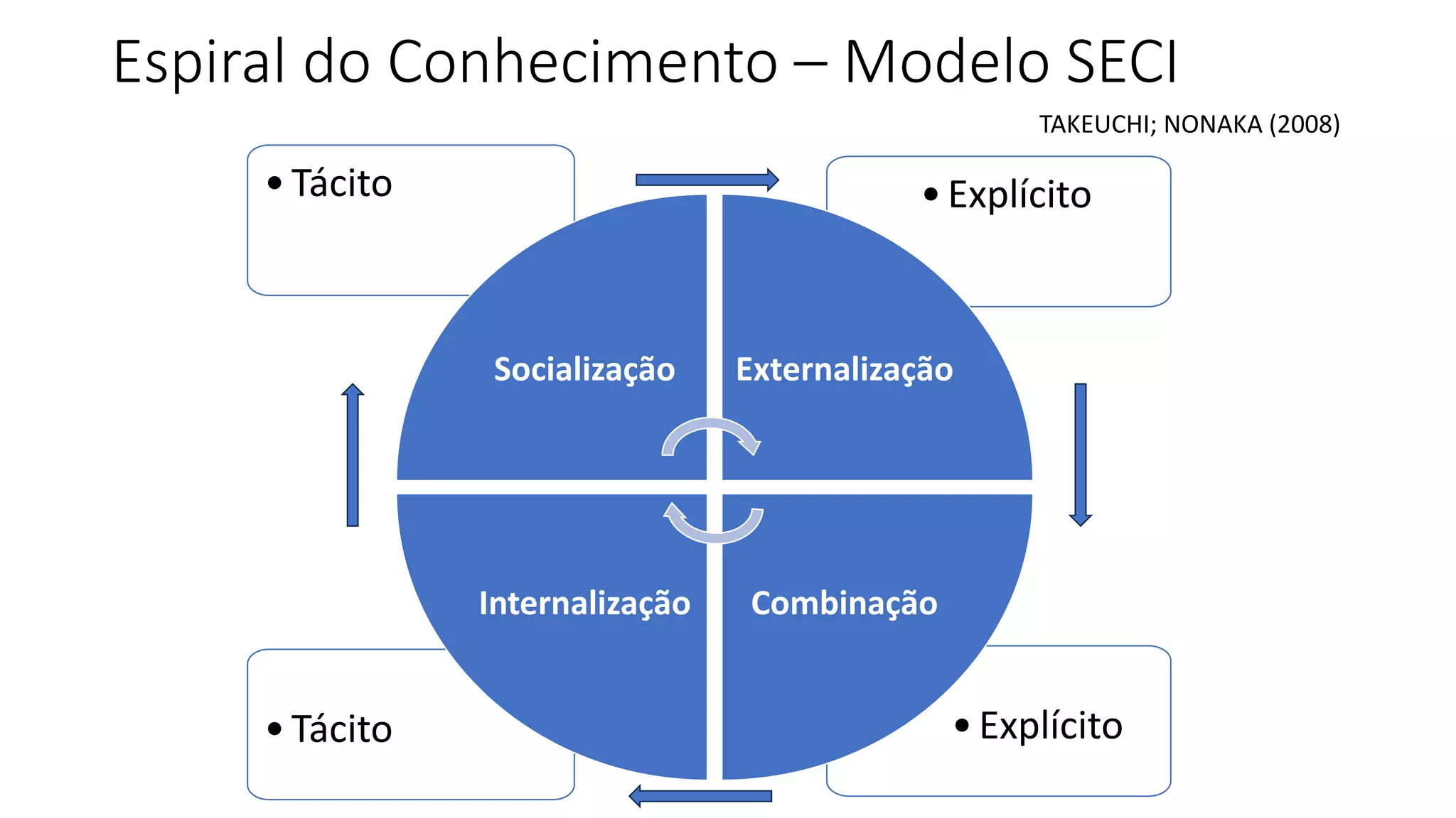 Espiral do Conhecimento – Modelo SECI MÓDULO 1.pptx