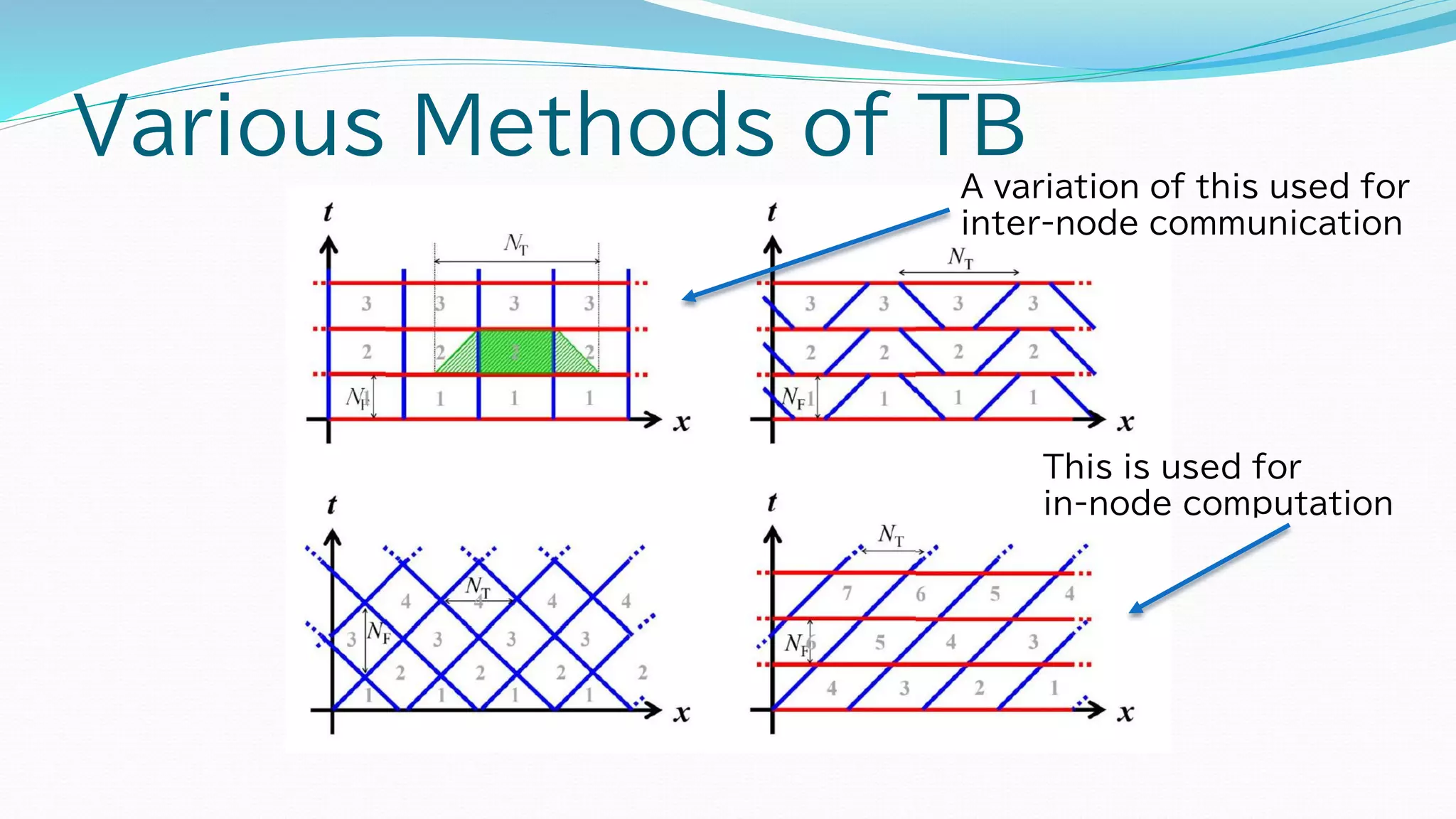 Espm2 2018 Automatic Generation Of High Order Finite Difference Code With Temporal Blocking