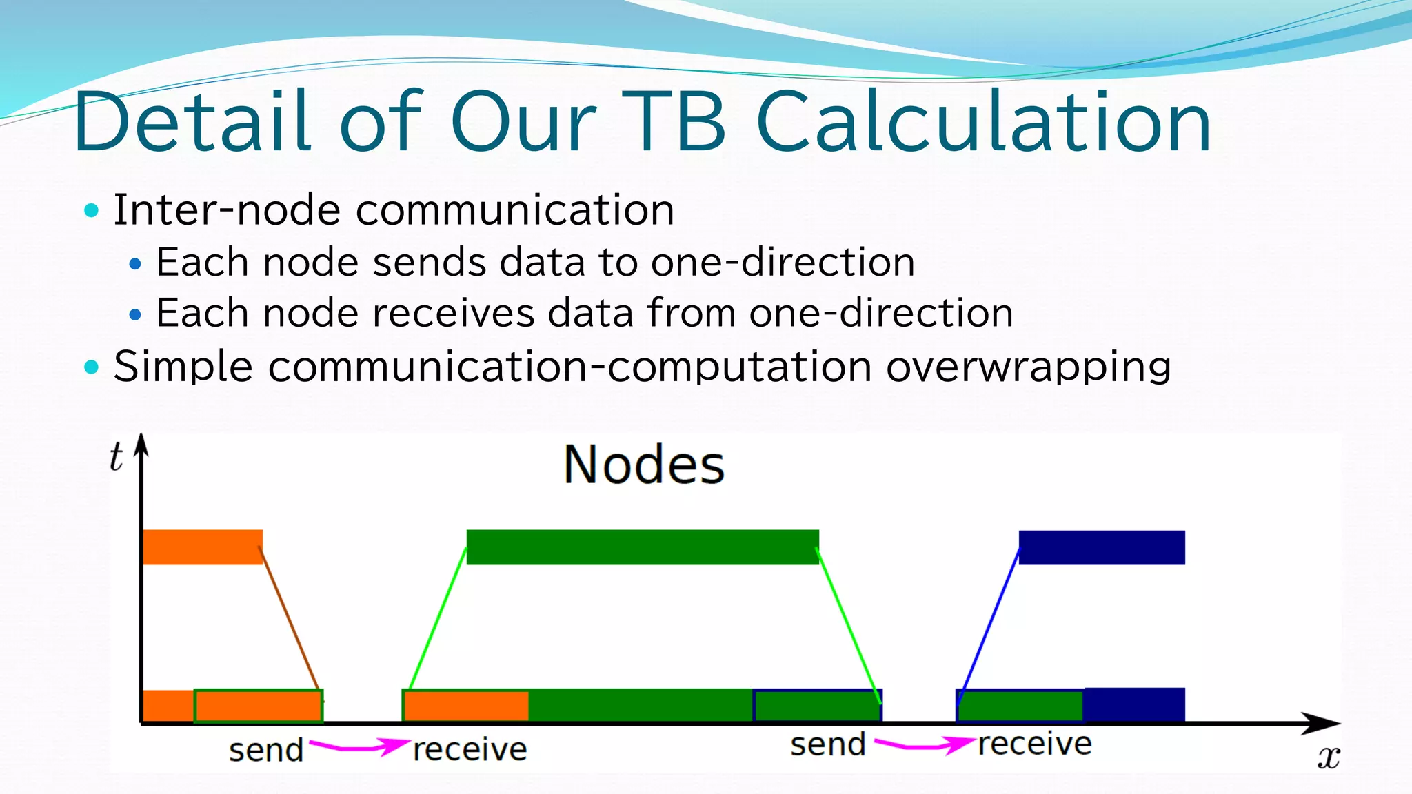 Espm2 2018 Automatic Generation Of High Order Finite Difference Code With Temporal Blocking