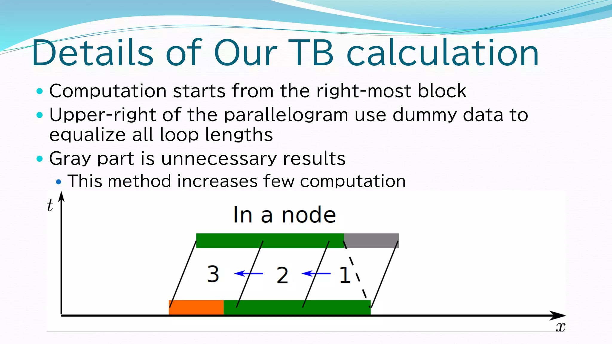Espm2 2018 Automatic Generation Of High Order Finite Difference Code With Temporal Blocking