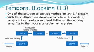 ESPM2 2018 - Automatic Generation of High-Order Finite-Difference Code with Temporal Blocking ...