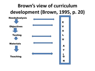 ESP materials development | PPTX