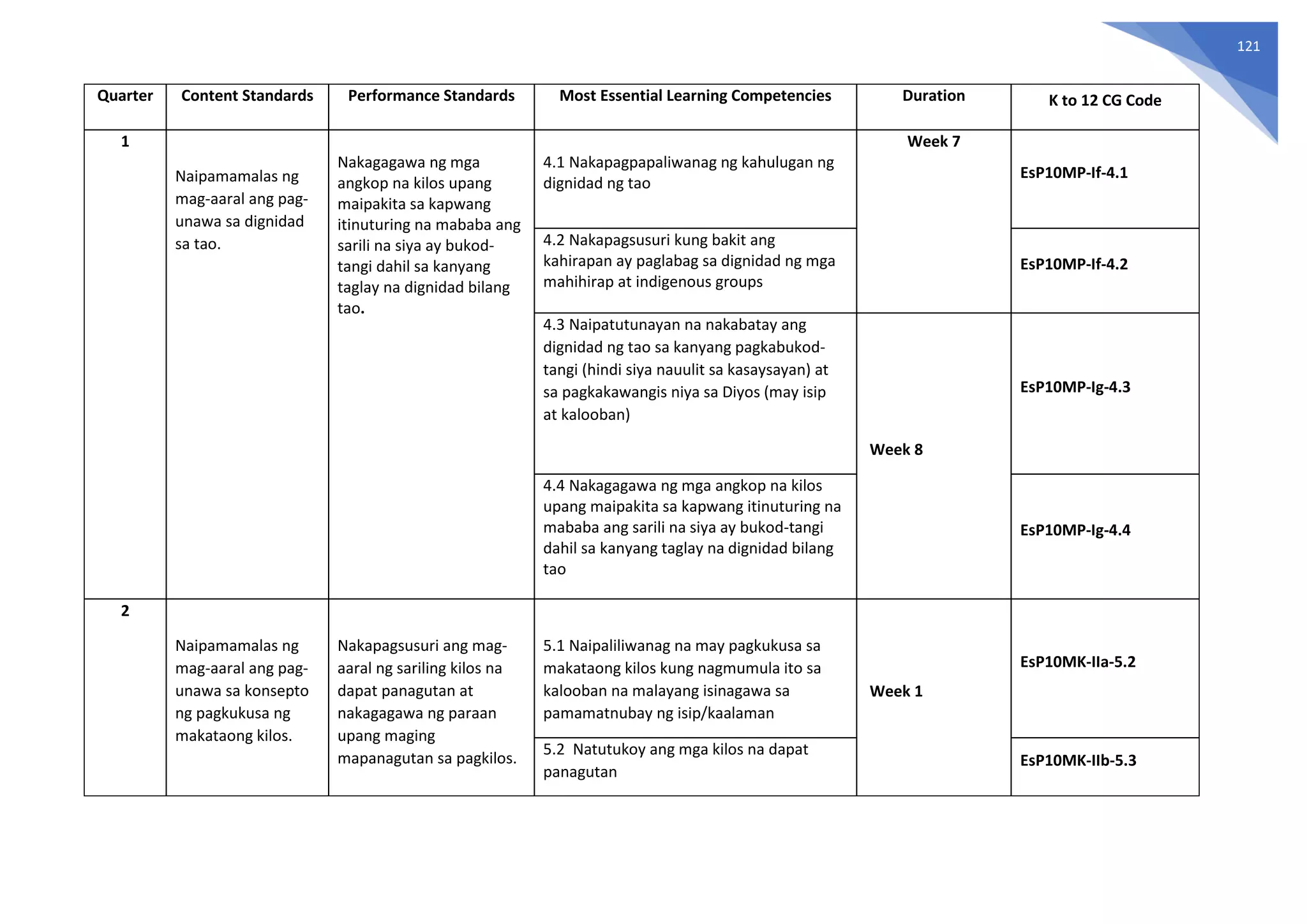 ESP MELCs Grade 10.pdf