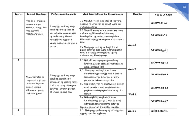ESP MELCs Grade 10.pdf