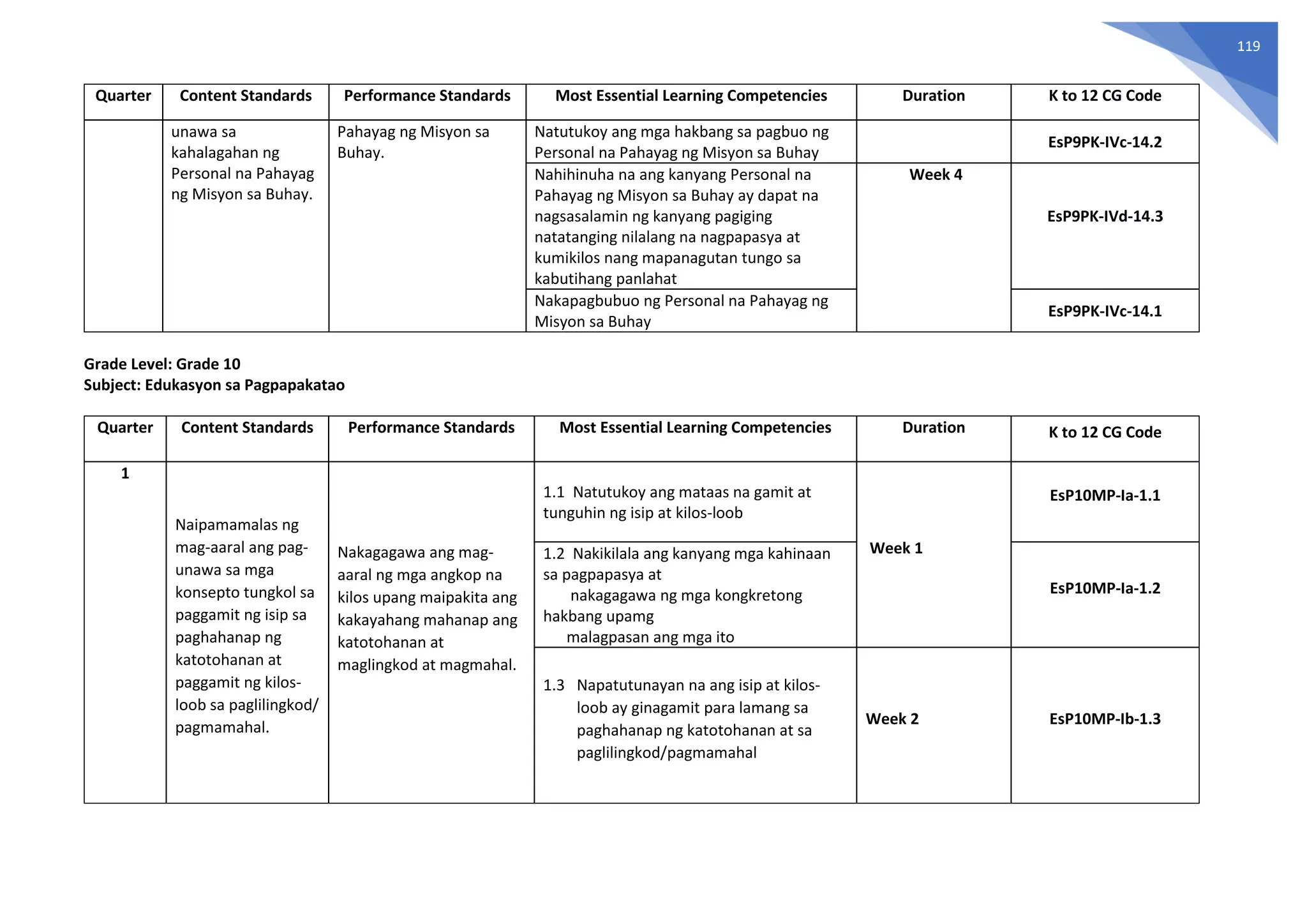 ESP MELCs Grade 9.pdf
