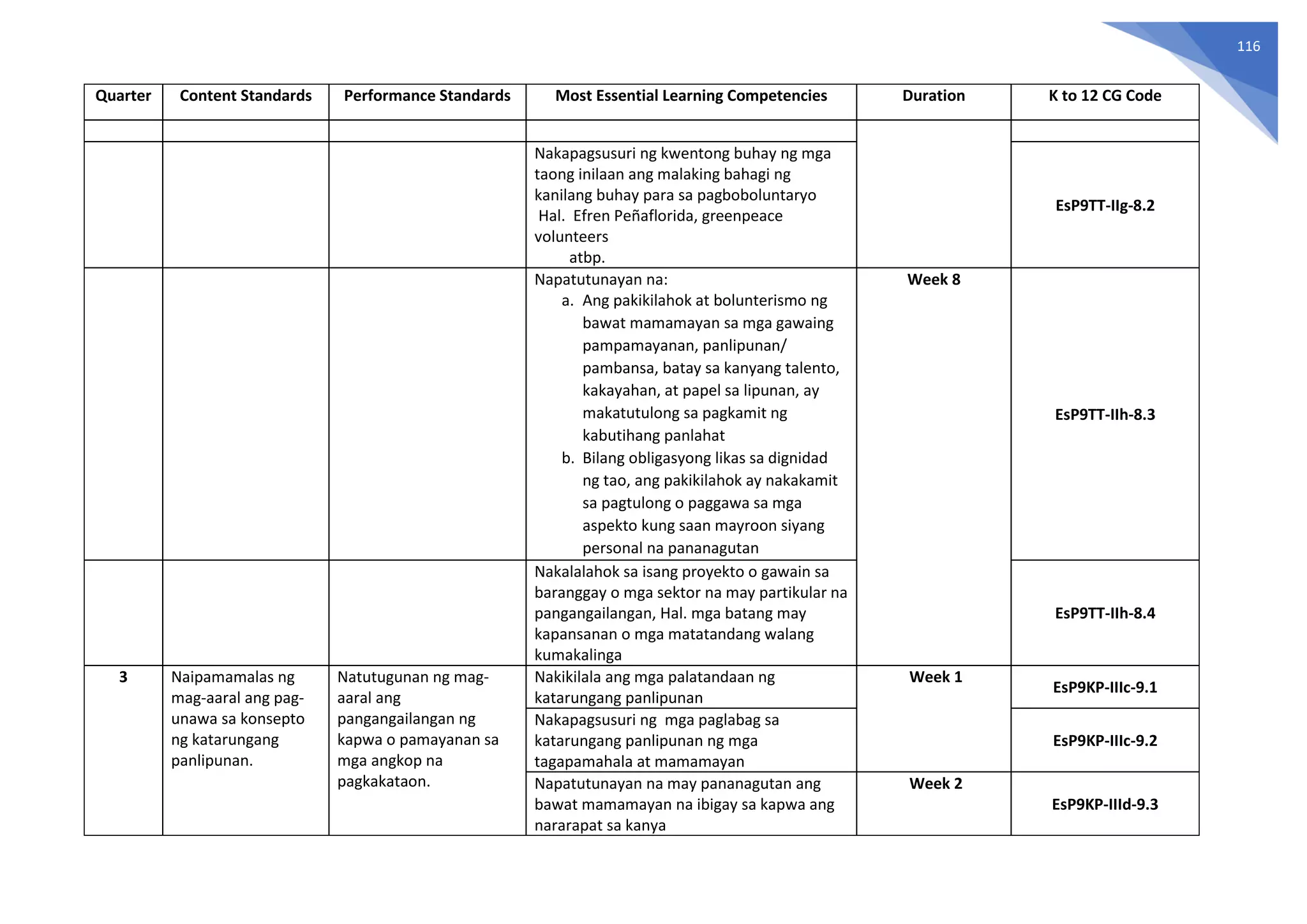 ESP MELCs Grade 9.pdf