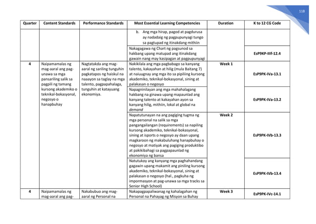 ESP MELCs Grade 9.pdf