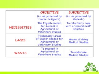 Esp Needs Analysis | PPTX