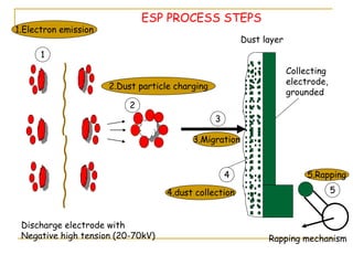 esp operation SIPAT.ppt