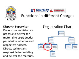 Esp organization chart | PPT