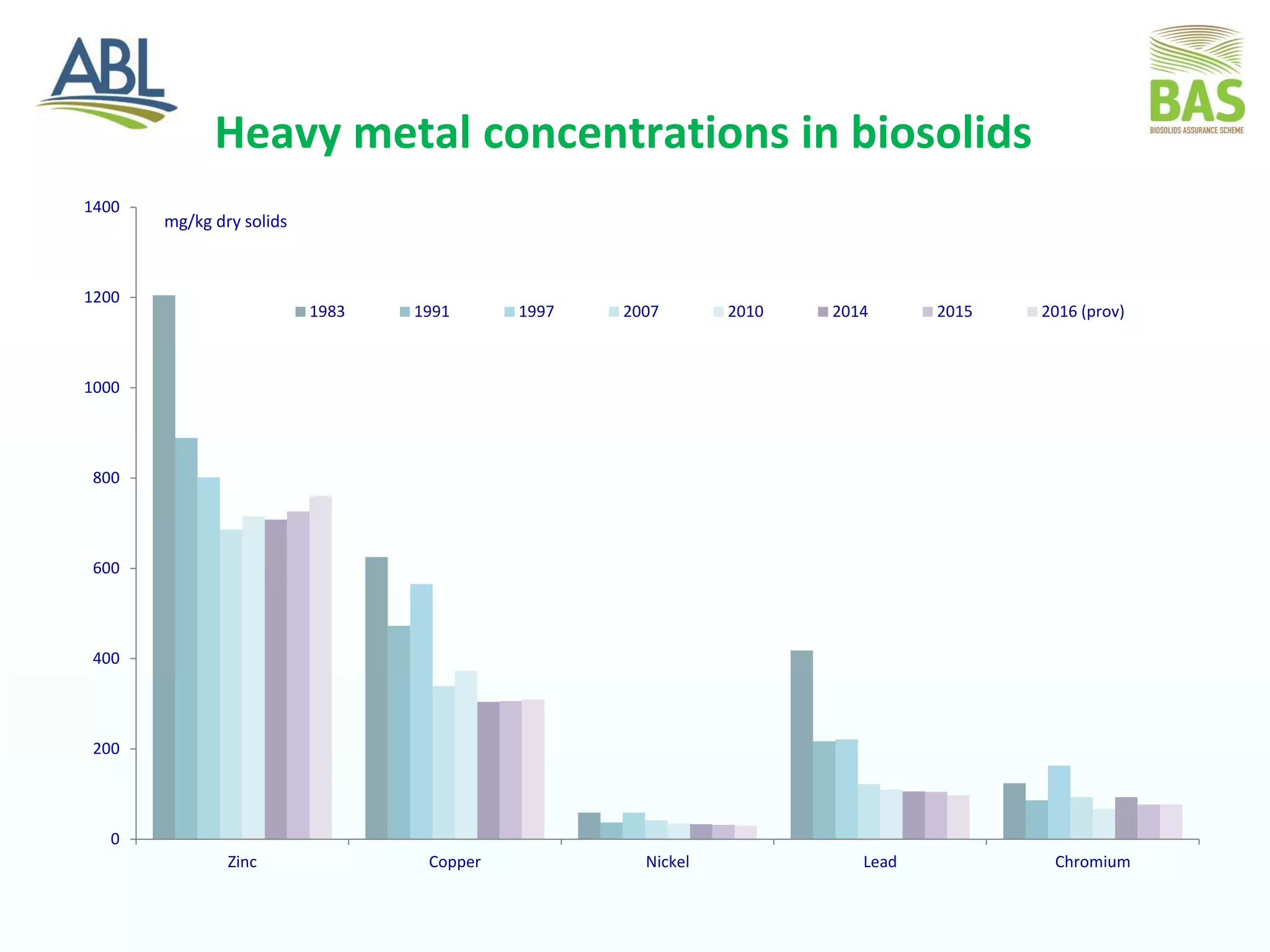 Biosolids Assurance Scheme: Maintaining confidence in biosolids ...