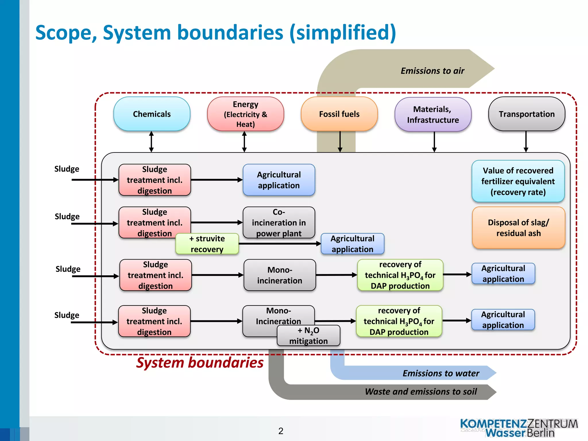 LCA and risk assessment of sewage sludge application to land compared ...