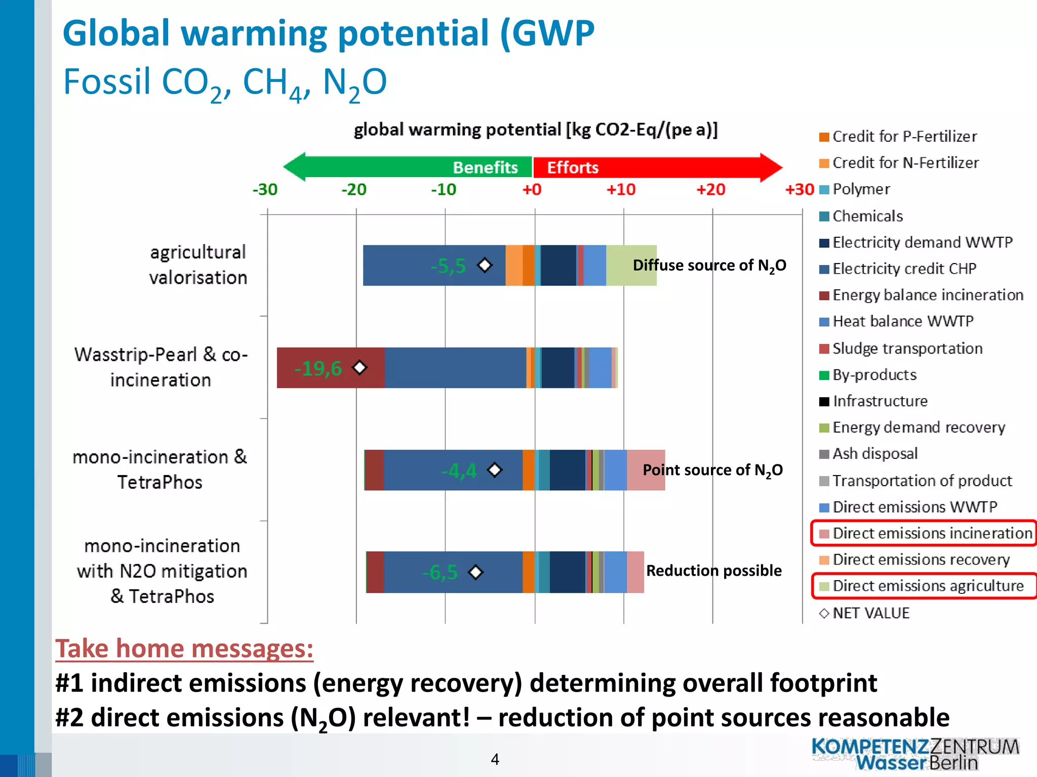 LCA and risk assessment of sewage sludge application to land compared ...