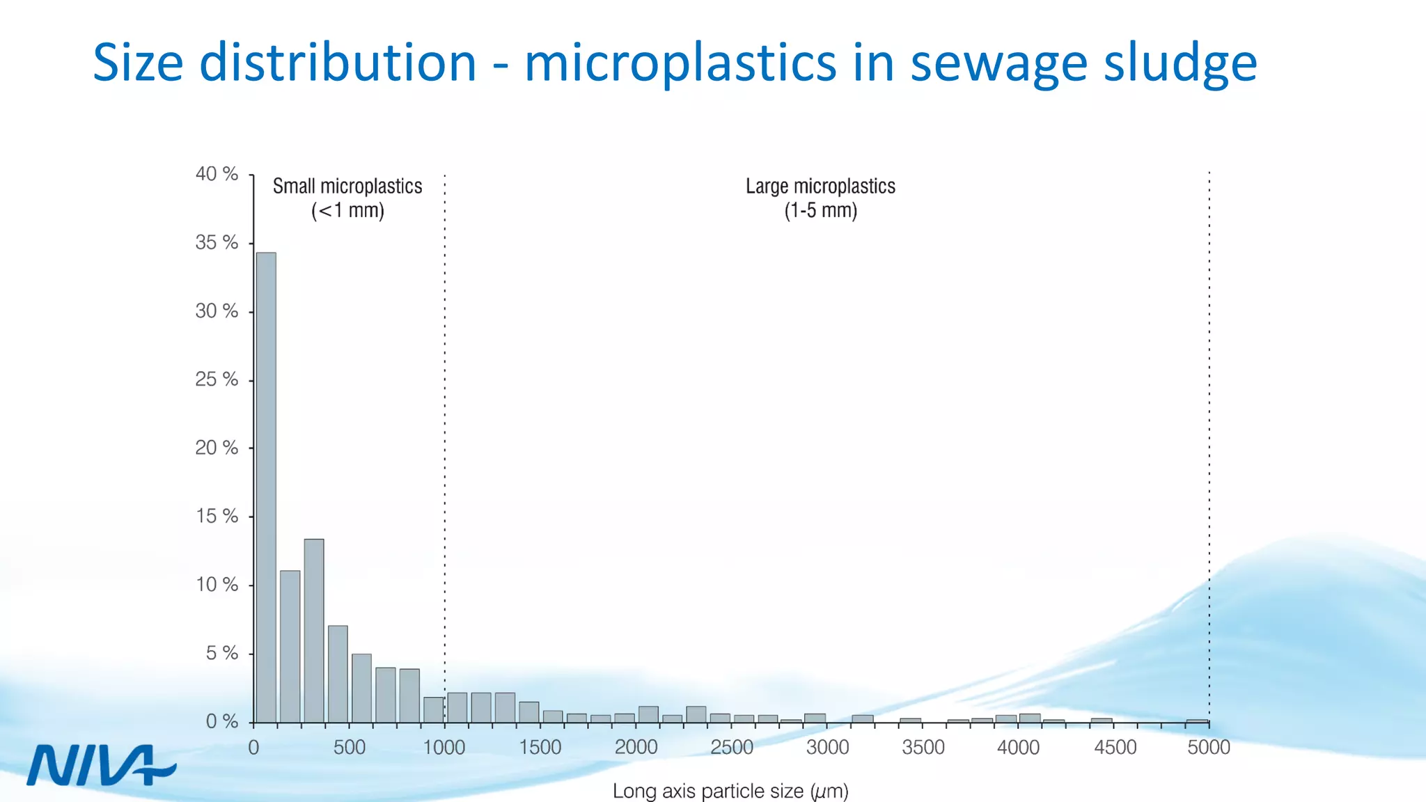 Microplastics in sewage sludge and agriculture - Sindre Langaas - NIVA ...
