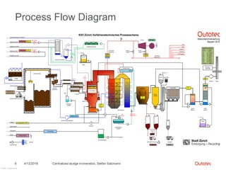 Centralized Sludge Incineration: Reuse, Recover, Recycle - Stefan ...