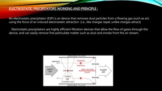 Electrostatic precipitator's ESP Project MiniProject EEE Electrical | PPTX