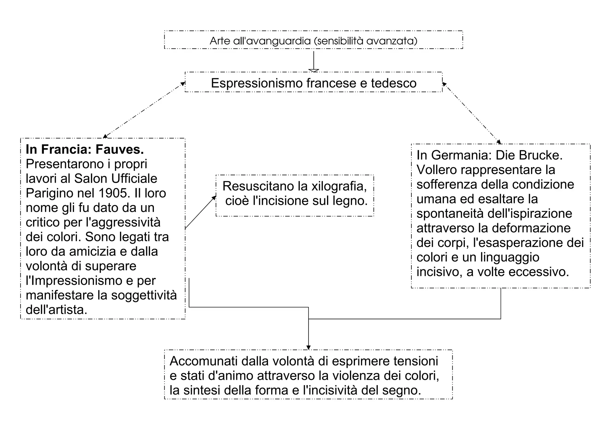 Espressionismo: Fauves e Die Brucke | PPT