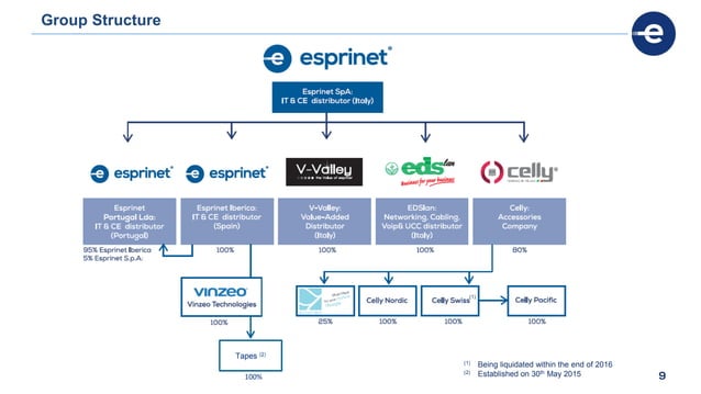 Esprinet group strategic plan 2016 2018 | PPT