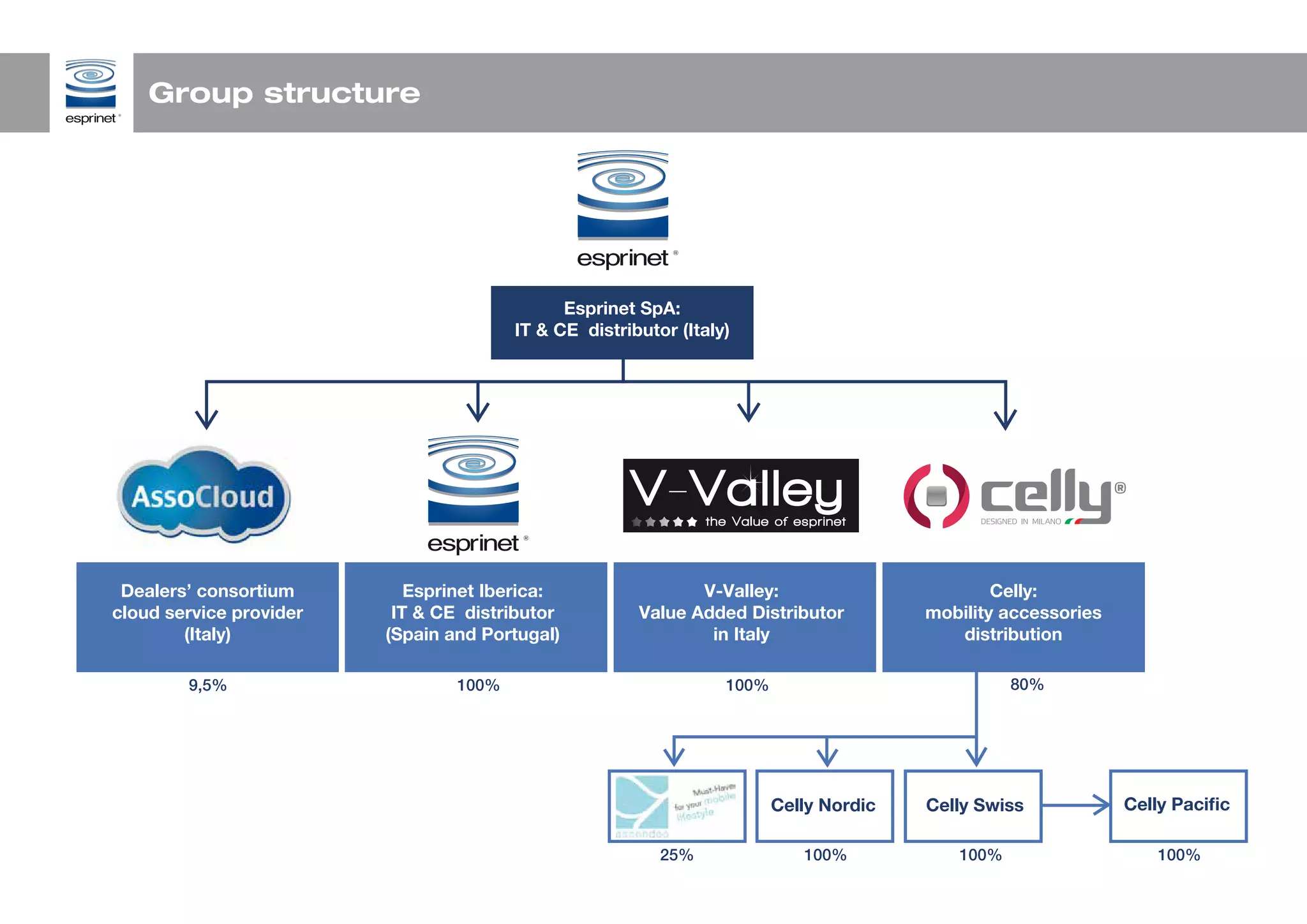 Esprinet - Group structure | PPT