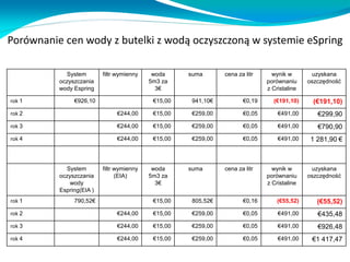 Espring AMWAY Polish language | PPT