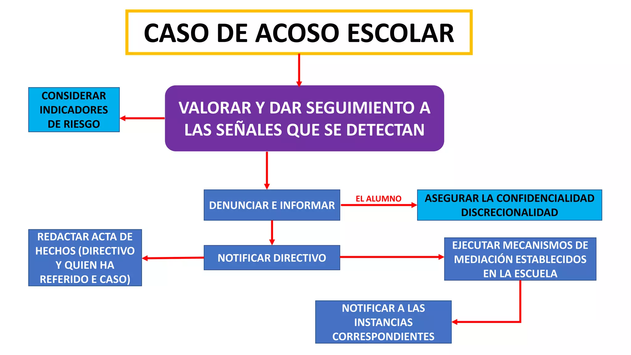 Esquema acoso escolar | PDF
