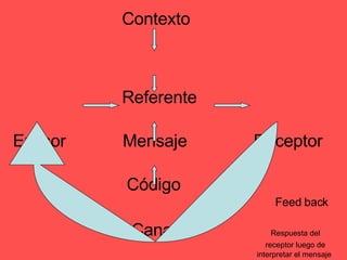 esquema de comunicación | PPT