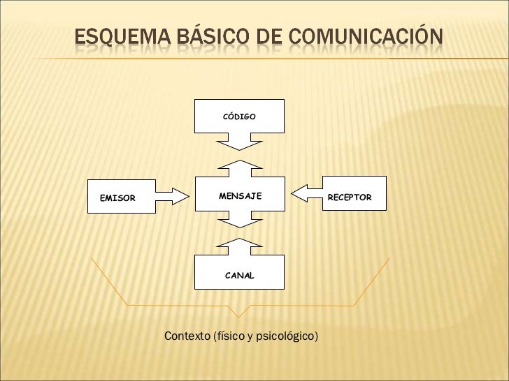 Esquema De Comunicacion