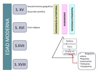 Esquema la Edad Moderna | PPT