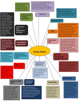 Esquema tarjeta-madre | PDF