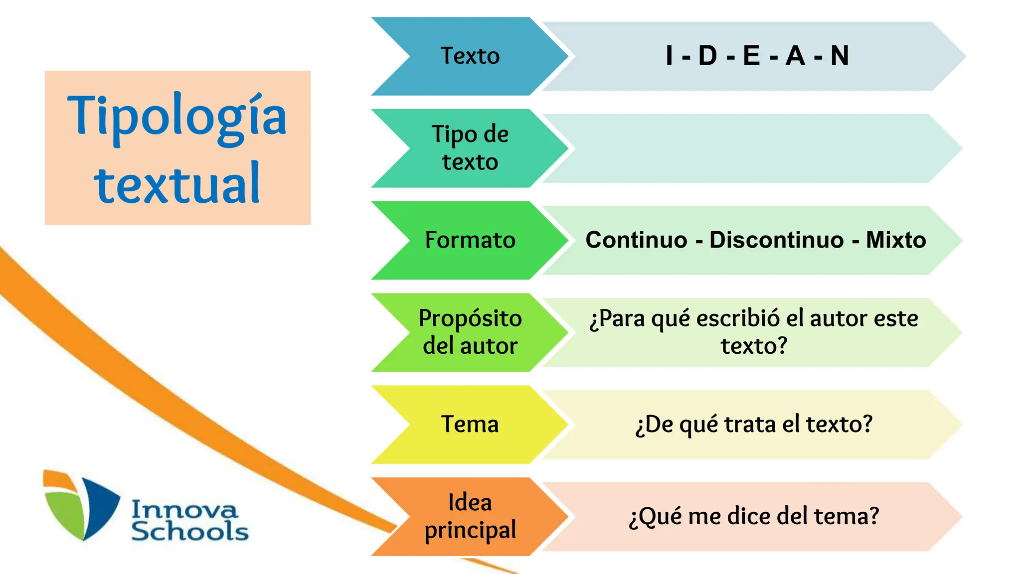 Esquema - TIPOLOGÍA TEXTUAL CARACTERISTICAS | PPTX