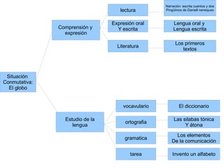 Esquema 1 de lengua | ODP