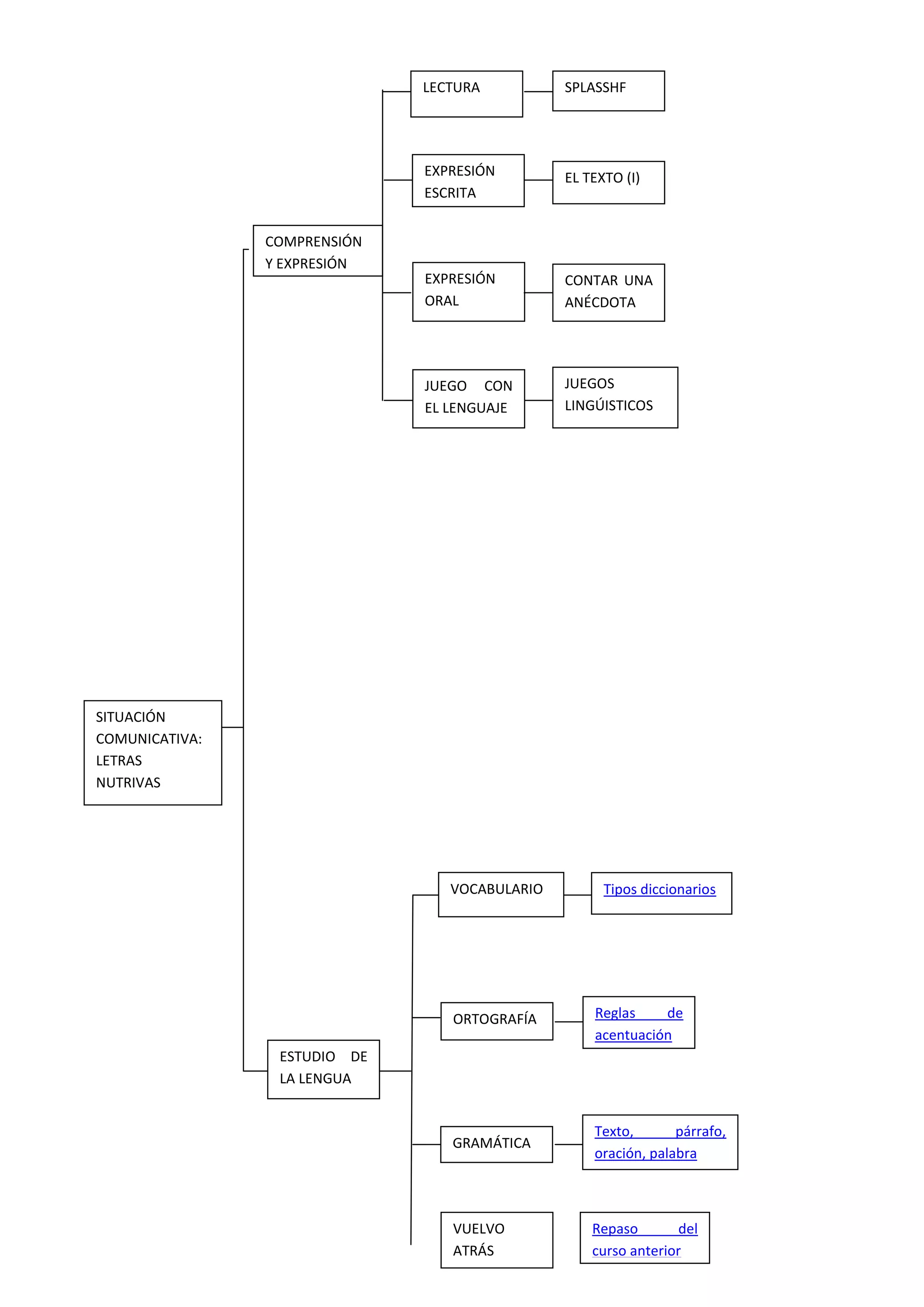 Esquema 1 lengua | PDF
