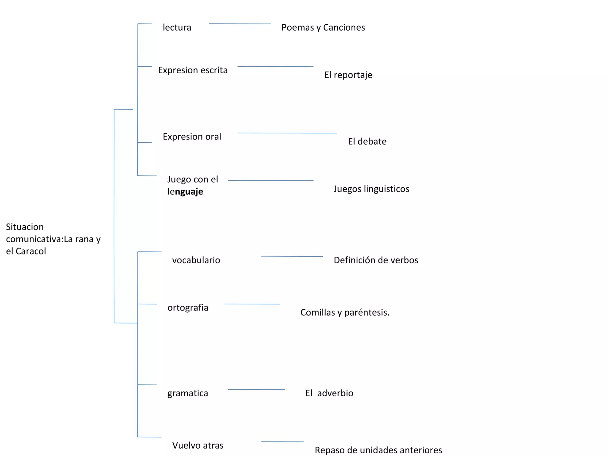 Esquema 6 lengua tema 8.Víctor | PPT