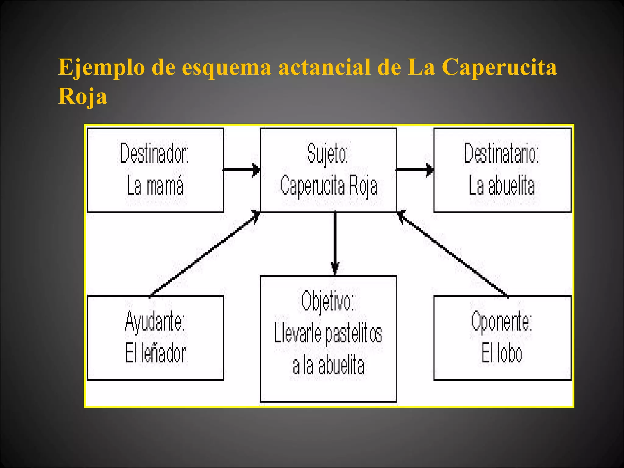 Esquema Actancial | PPT
