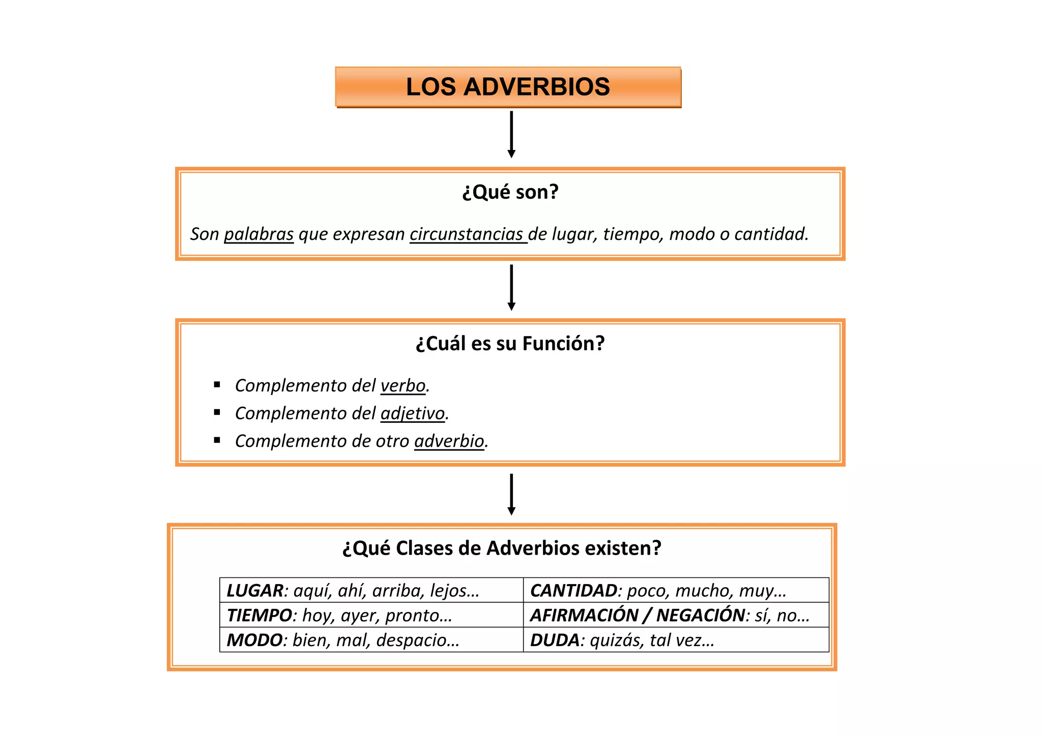 Esquema adverbio | DOCX