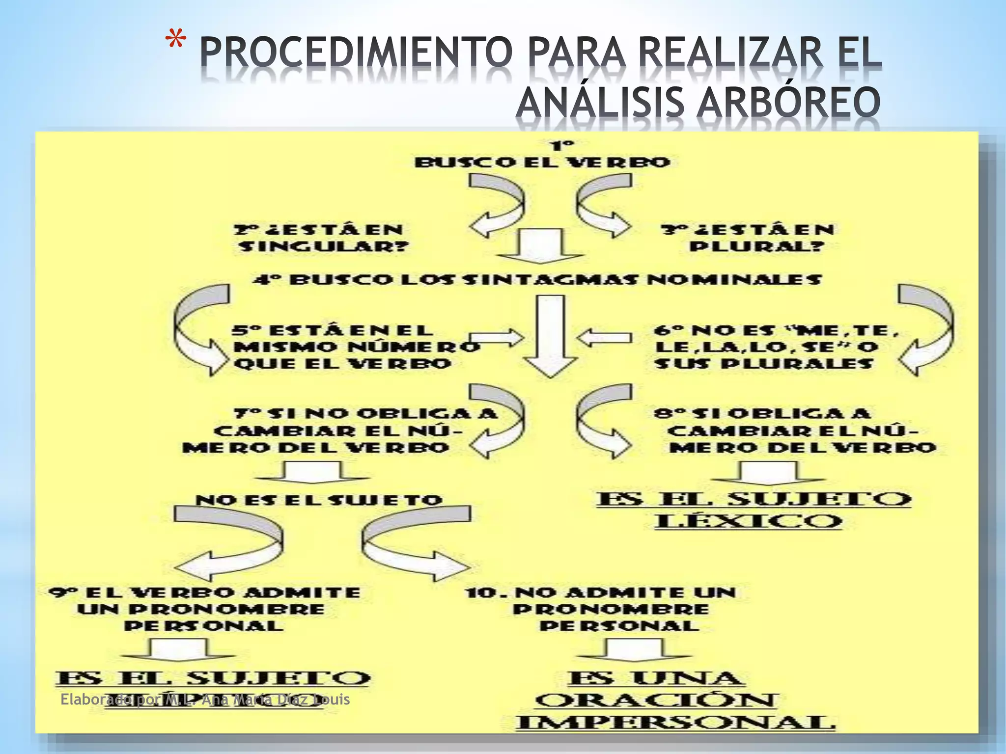 Esquema arboreo | PPT
