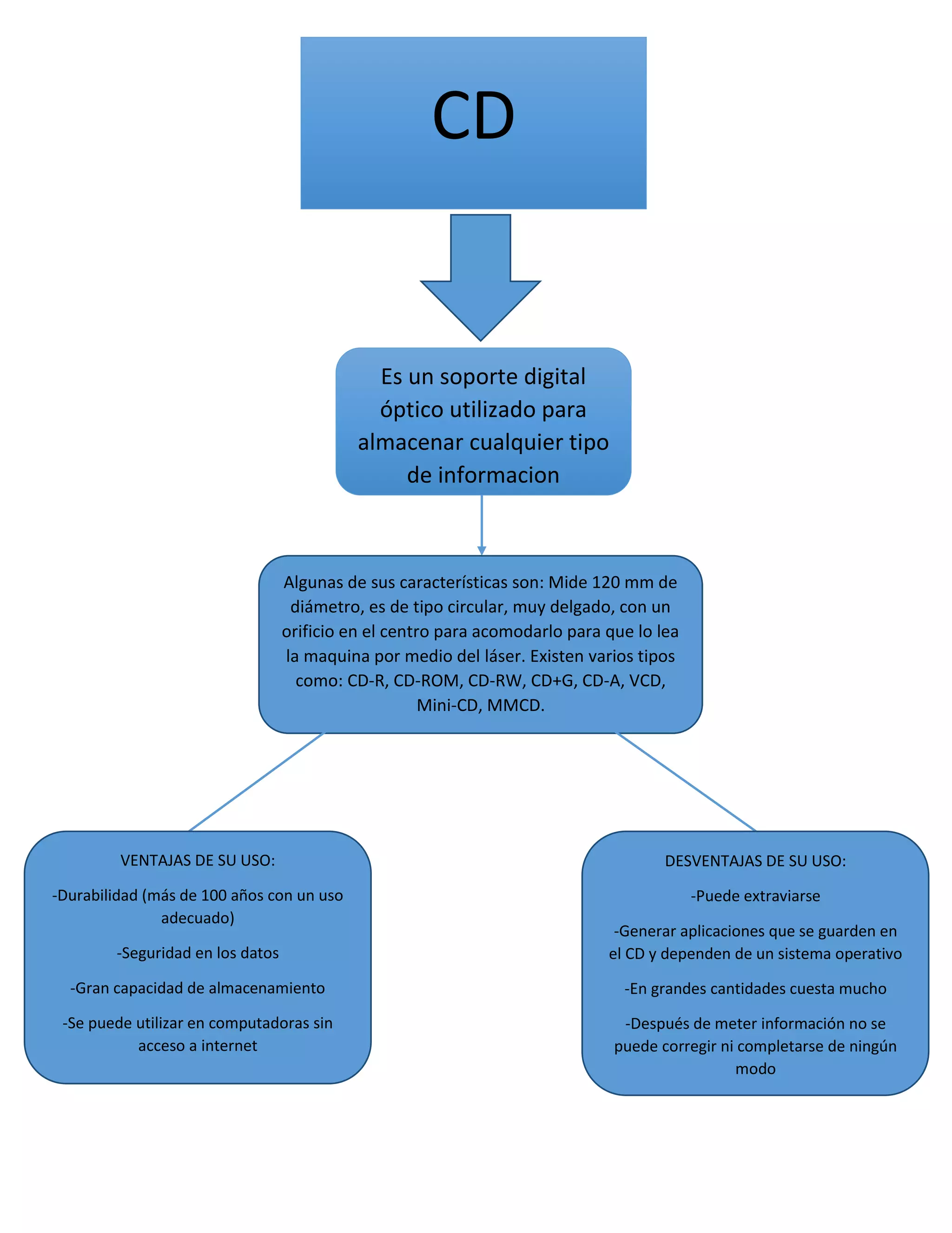 Esquema cd | PDF