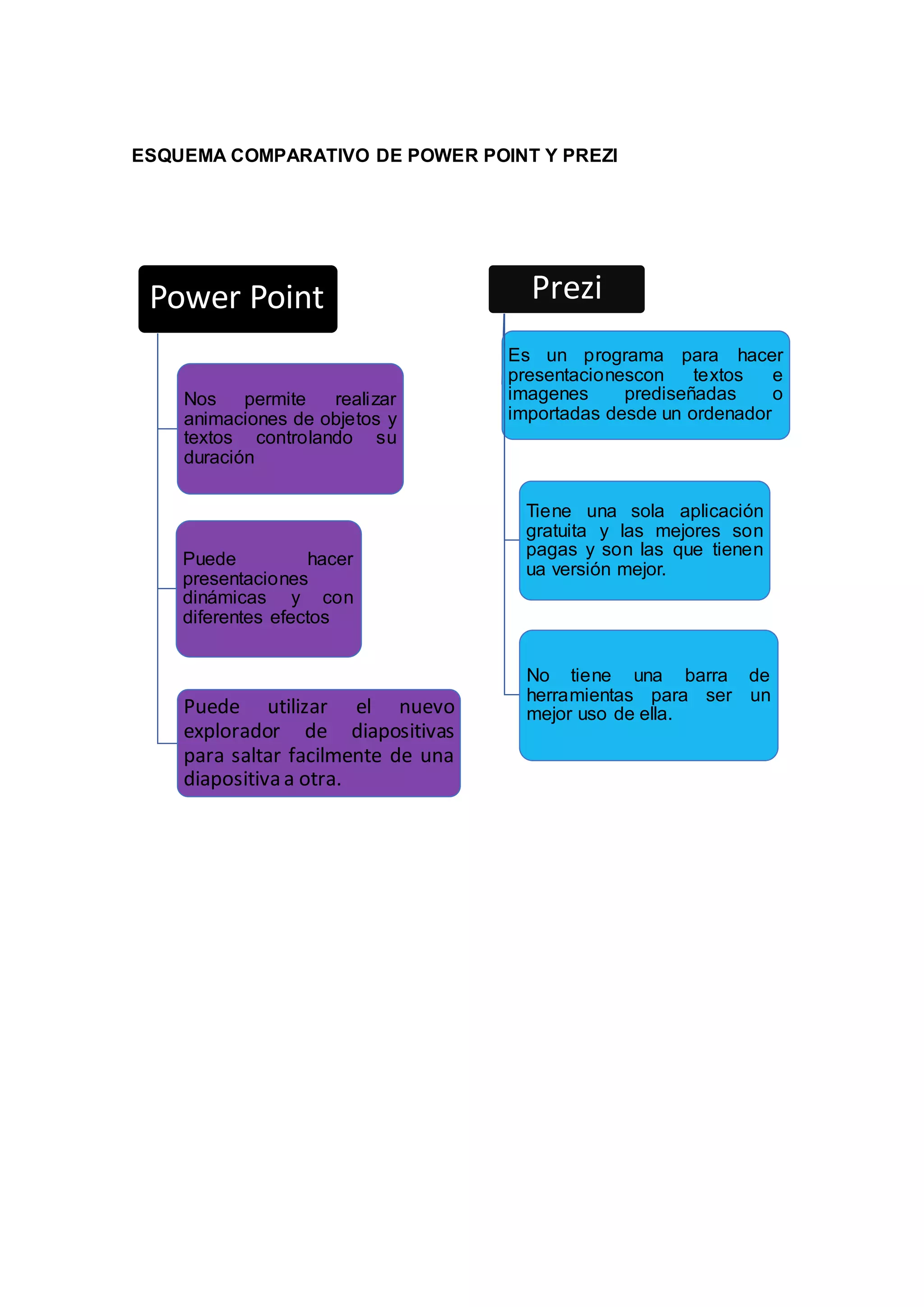Esquema comparativo power y prezi cecibel | PDF