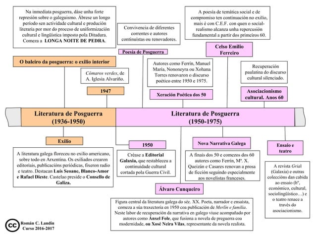Esquema da literatura galega contemporánea | PDF